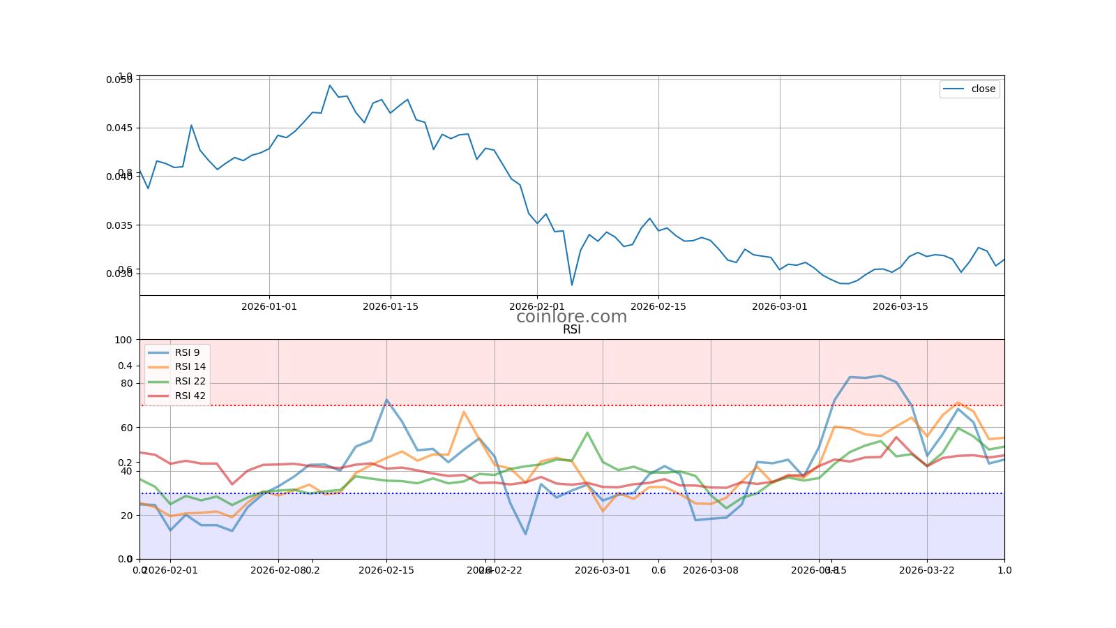 Civic RSI indicator