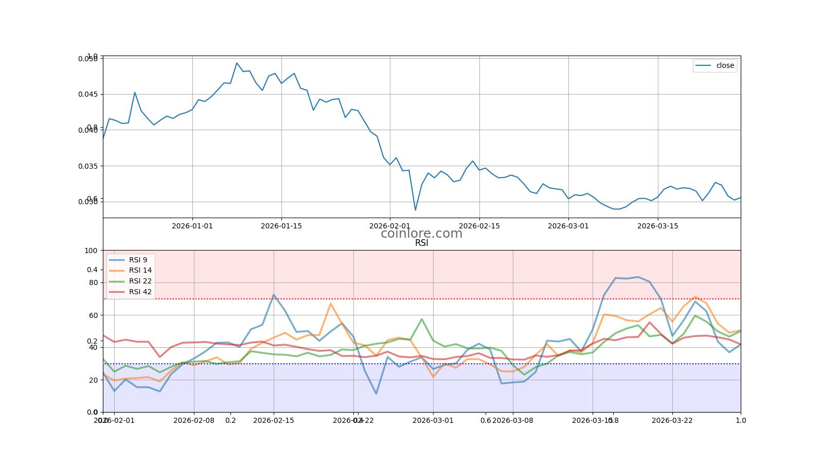 Civic RSI indicator