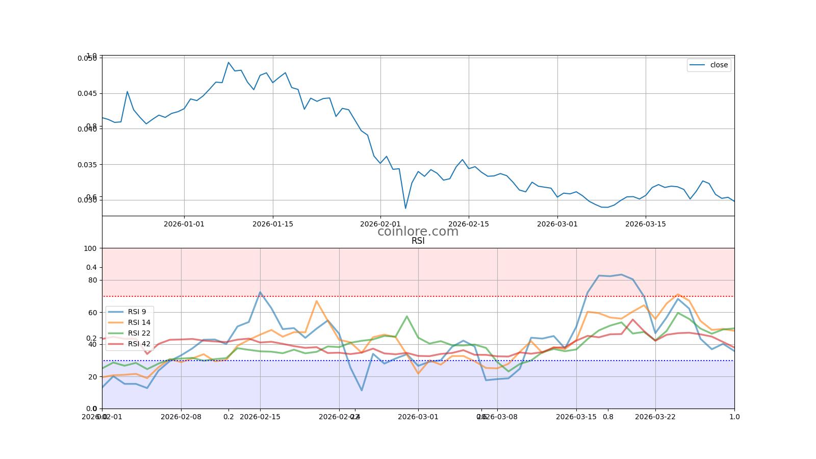 Civic RSI indicator
