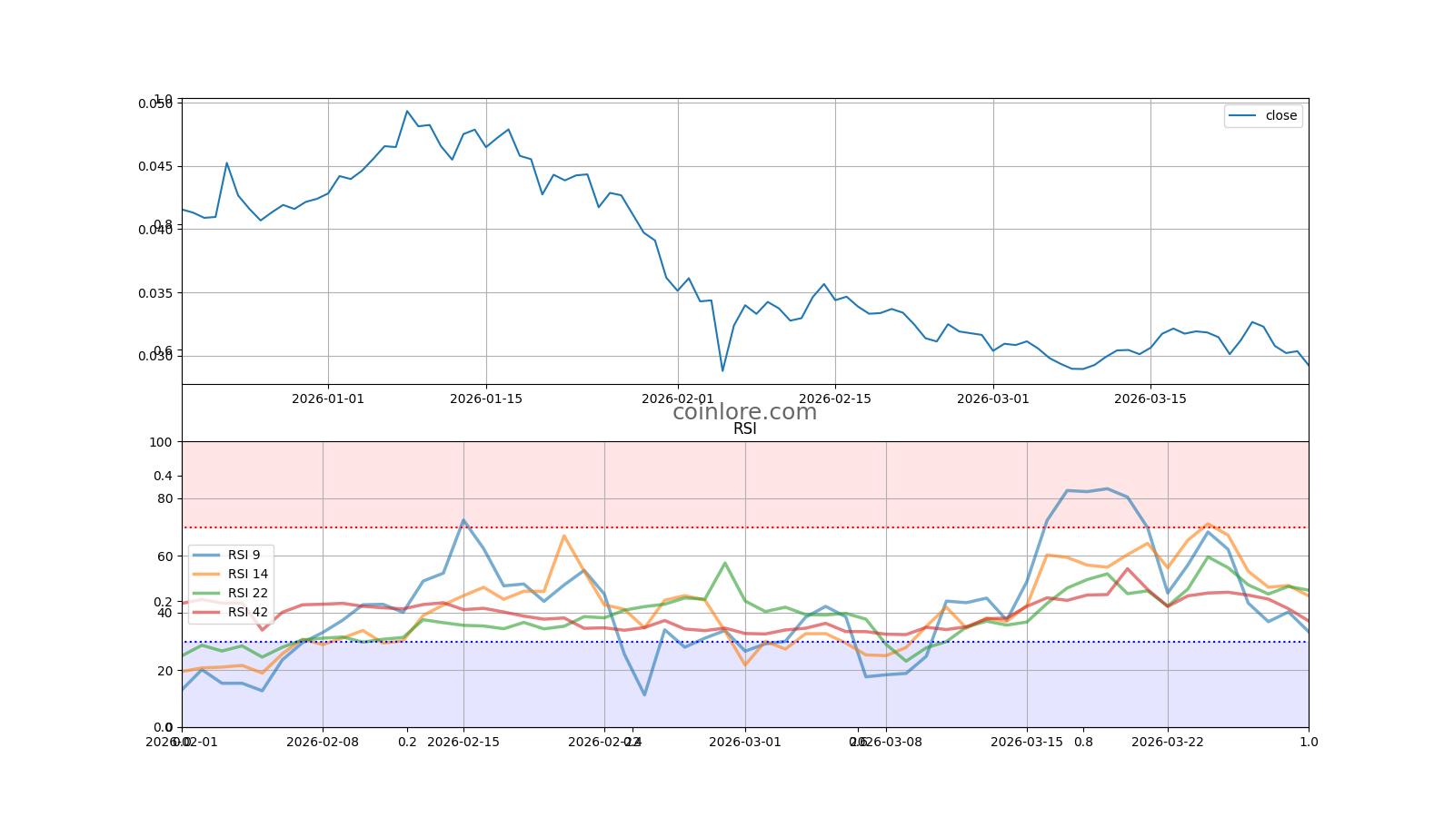 Civic RSI indicator
