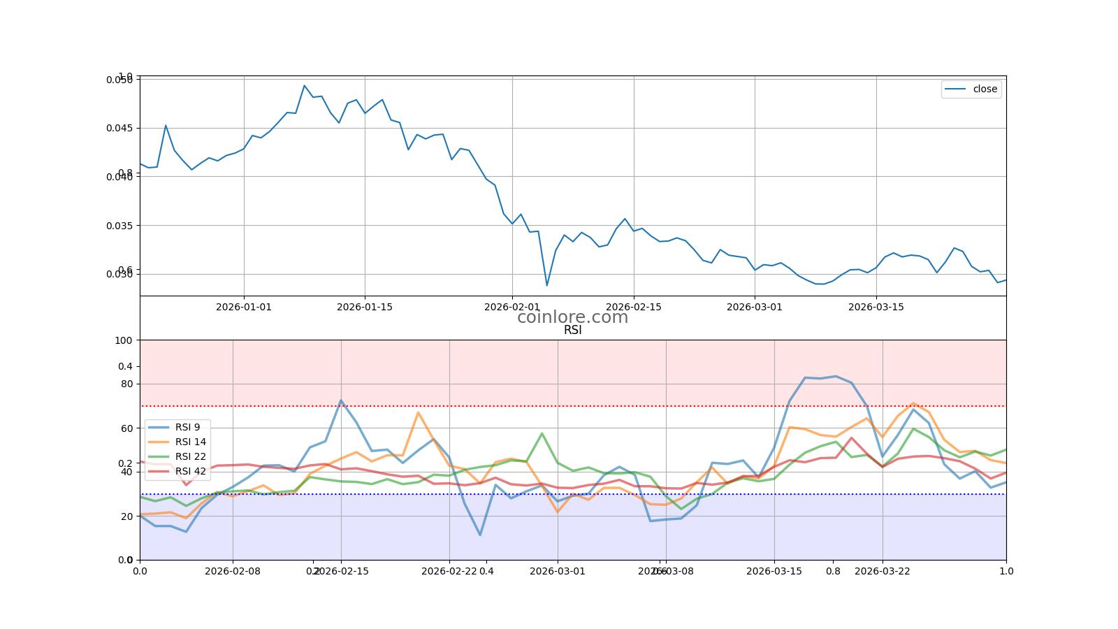 Civic RSI indicator