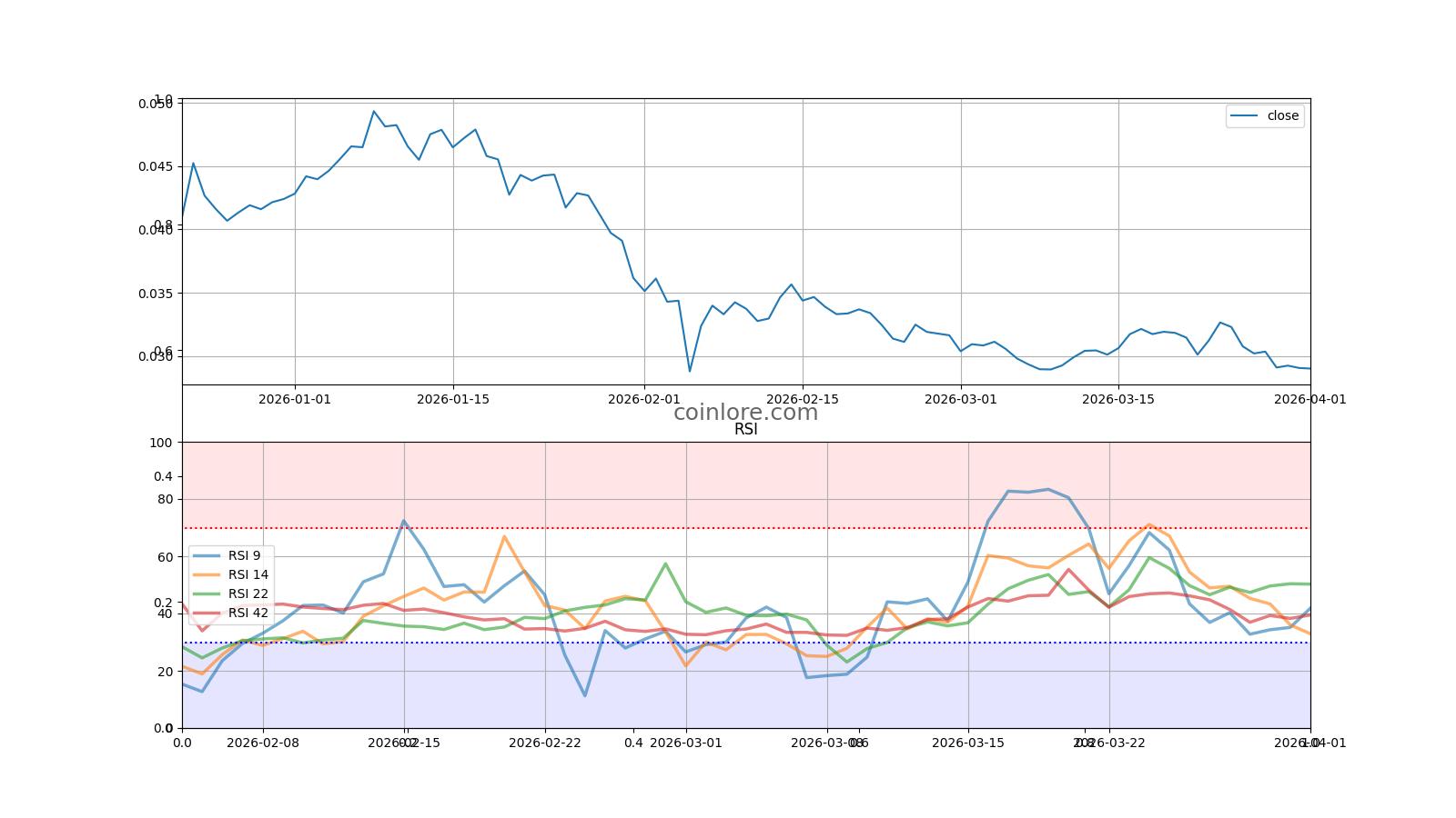 Civic RSI indicator