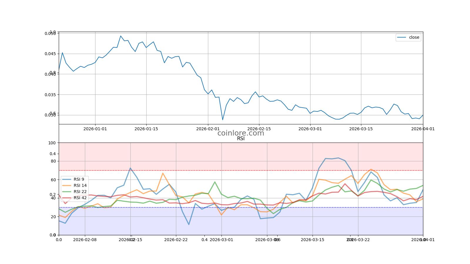 Civic RSI indicator