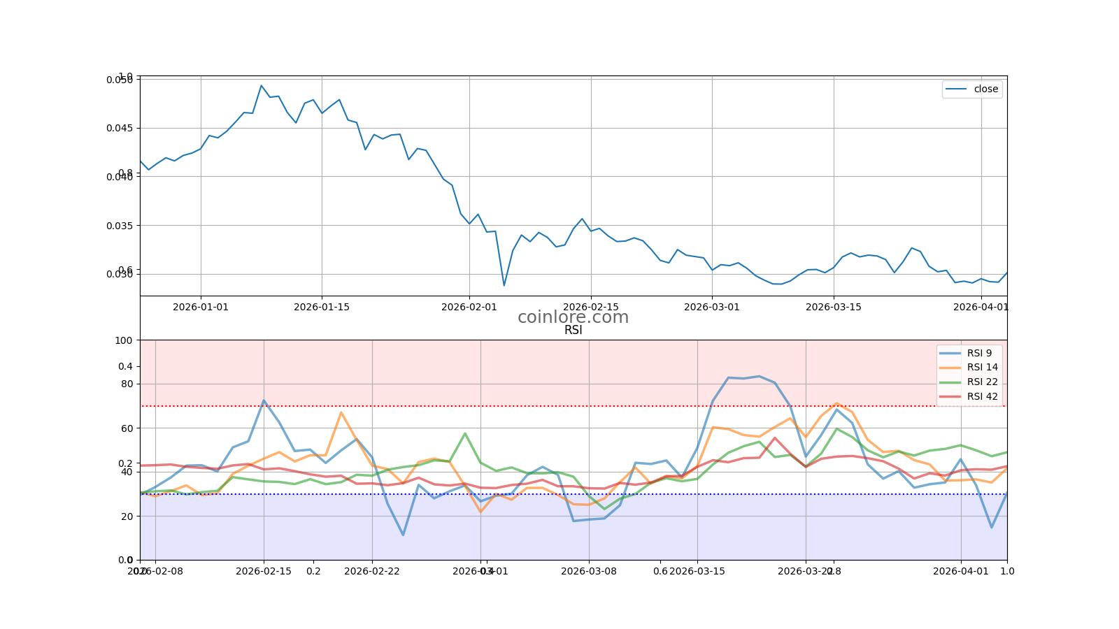 Civic RSI indicator