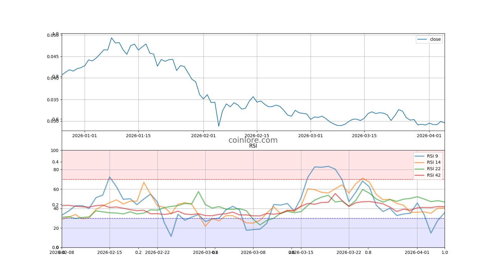 Civic RSI indicator