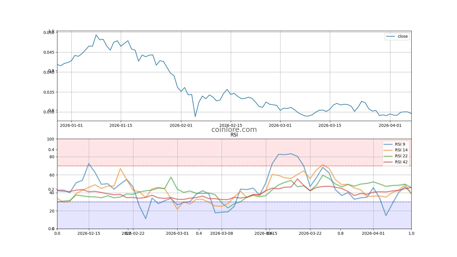 Civic RSI indicator