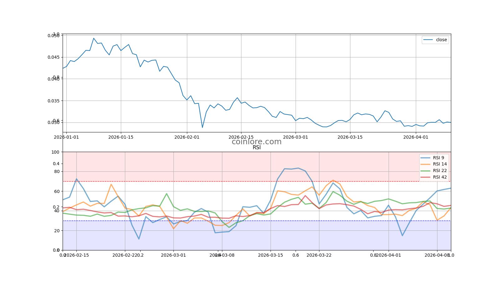 Civic RSI indicator