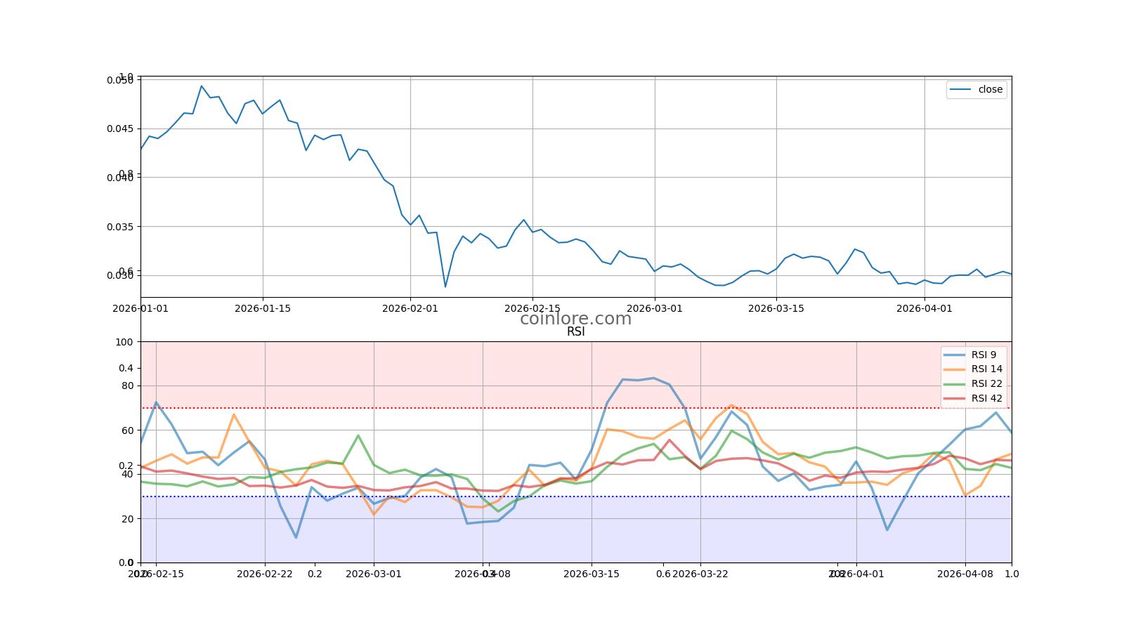 Civic RSI indicator