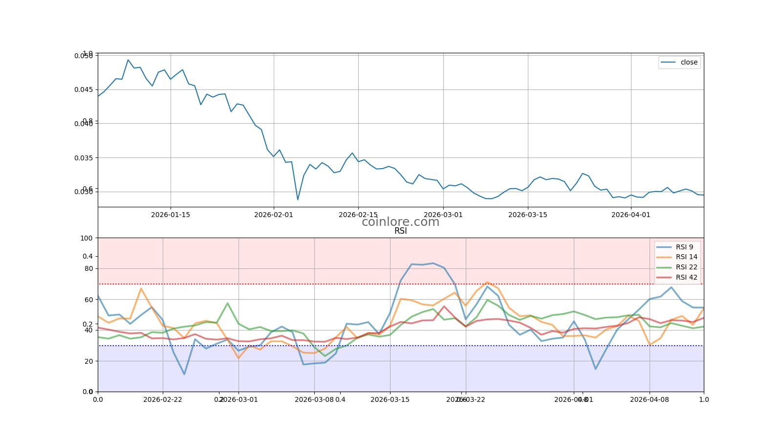 Civic RSI indicator