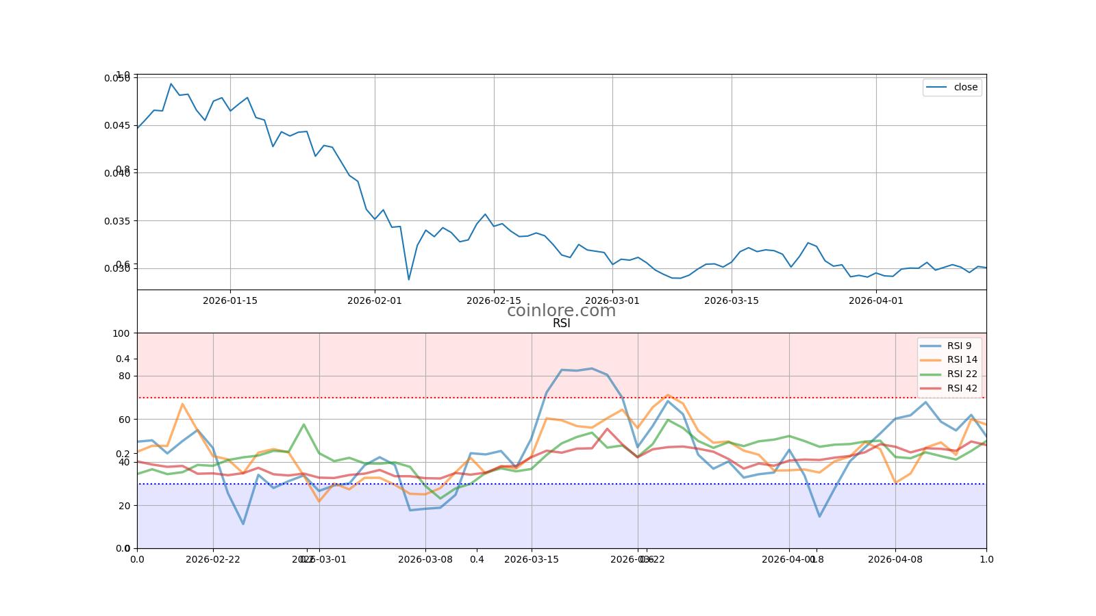 Civic RSI indicator