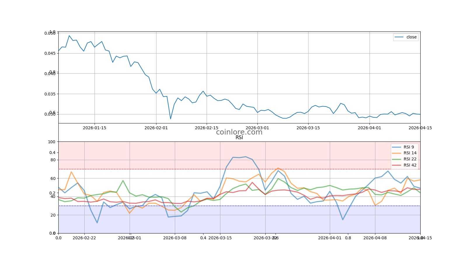 Civic RSI indicator
