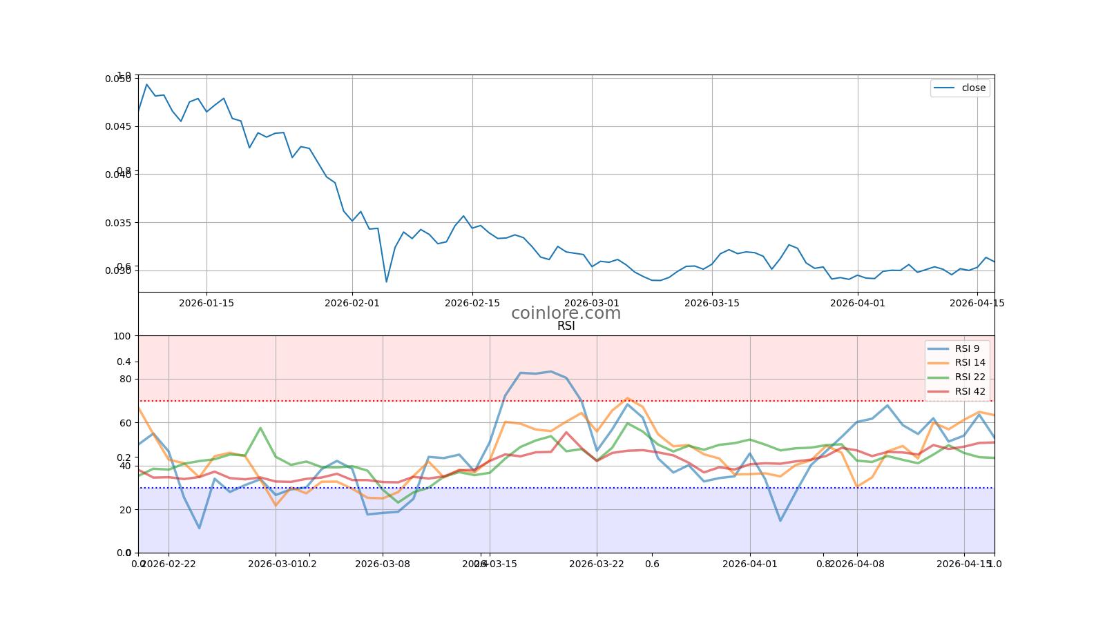 Civic RSI indicator