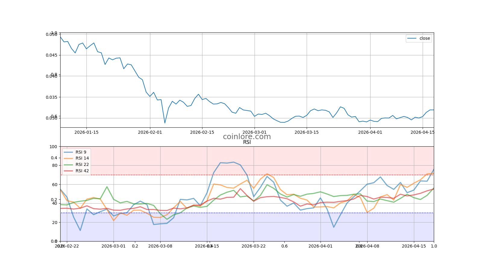 Civic RSI indicator