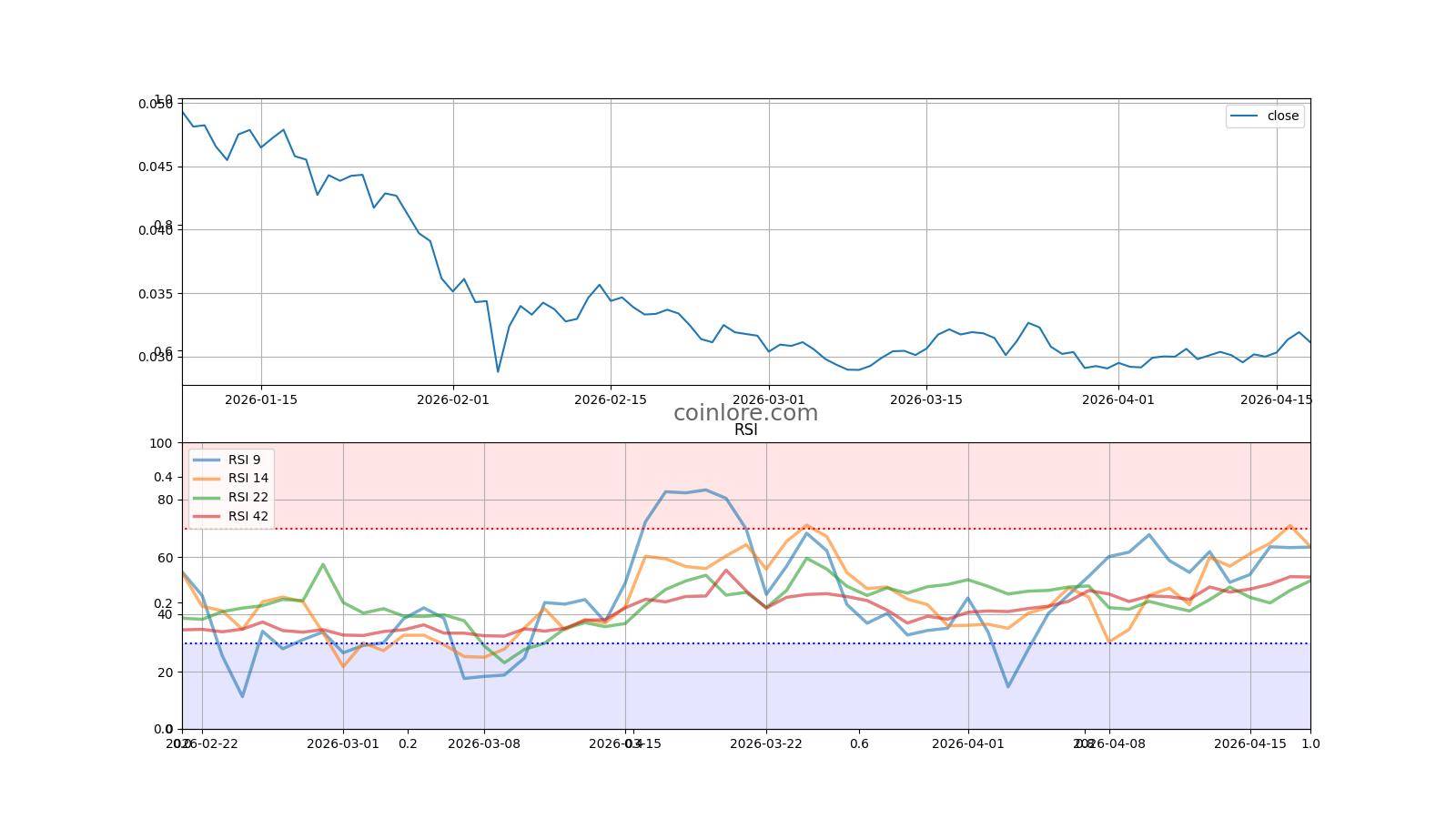 Civic RSI indicator