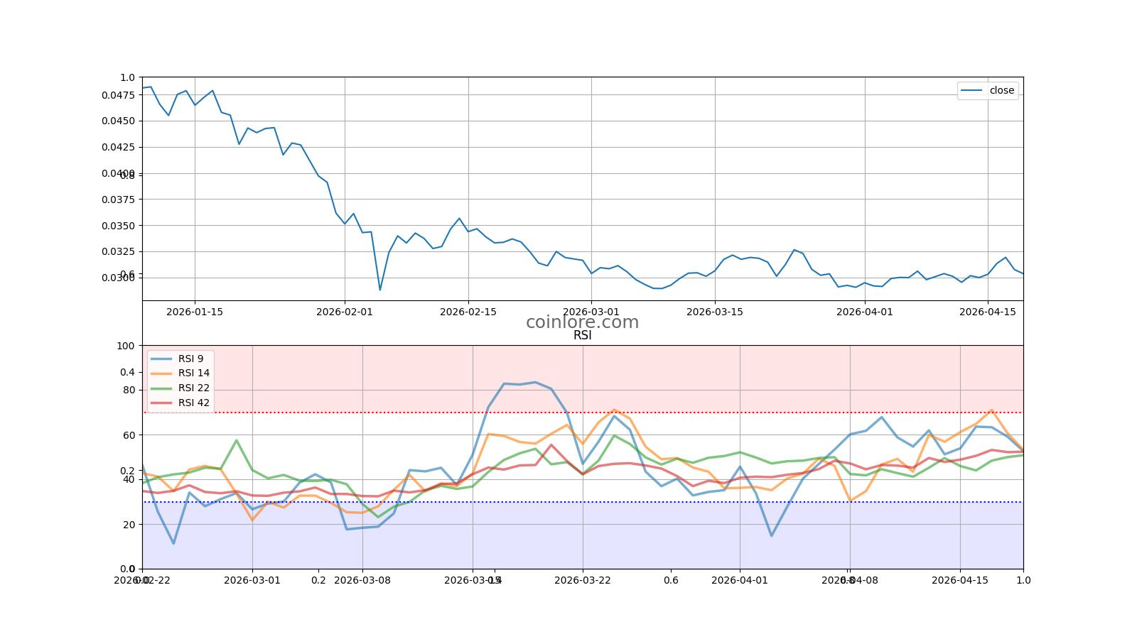 Civic RSI indicator