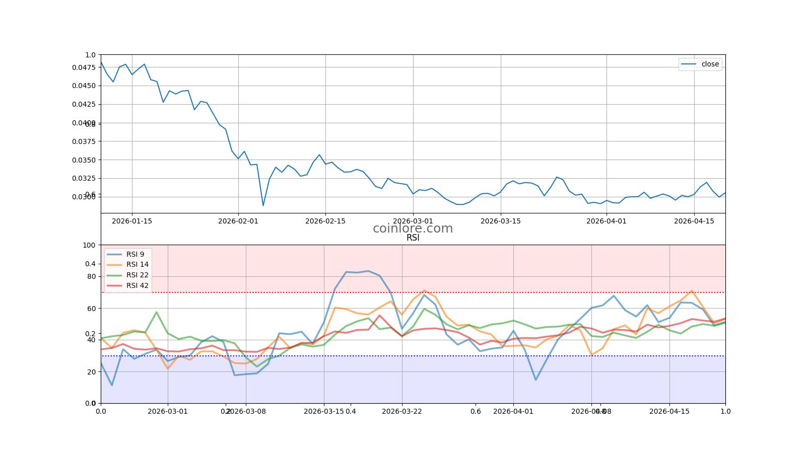 Civic RSI indicator