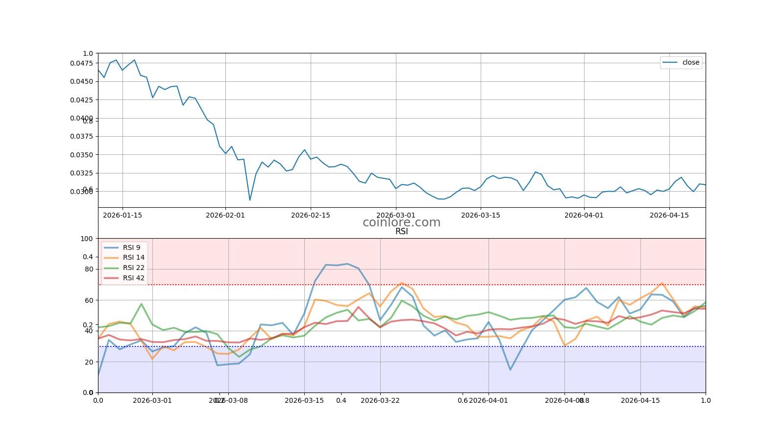 Civic RSI indicator
