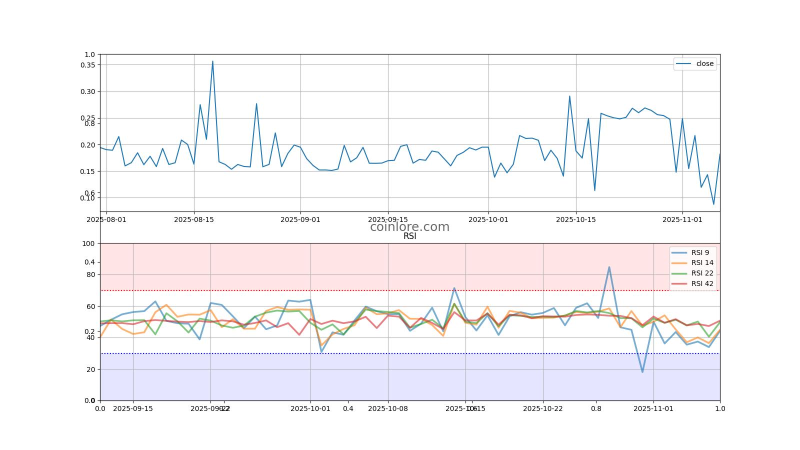 Clams RSI indicator