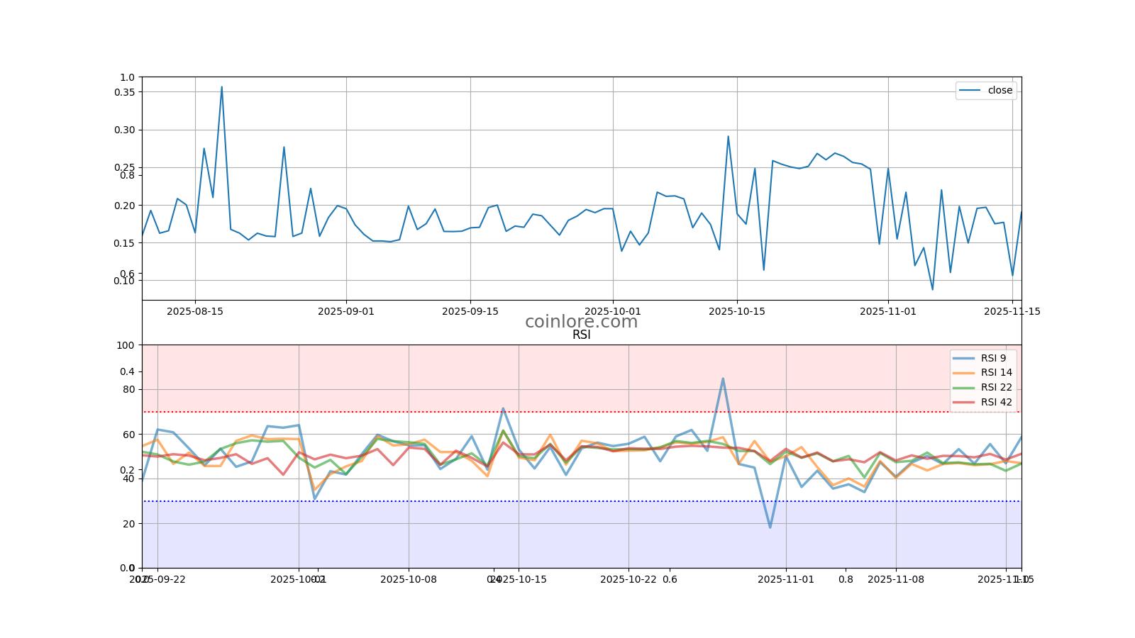 Clams RSI indicator