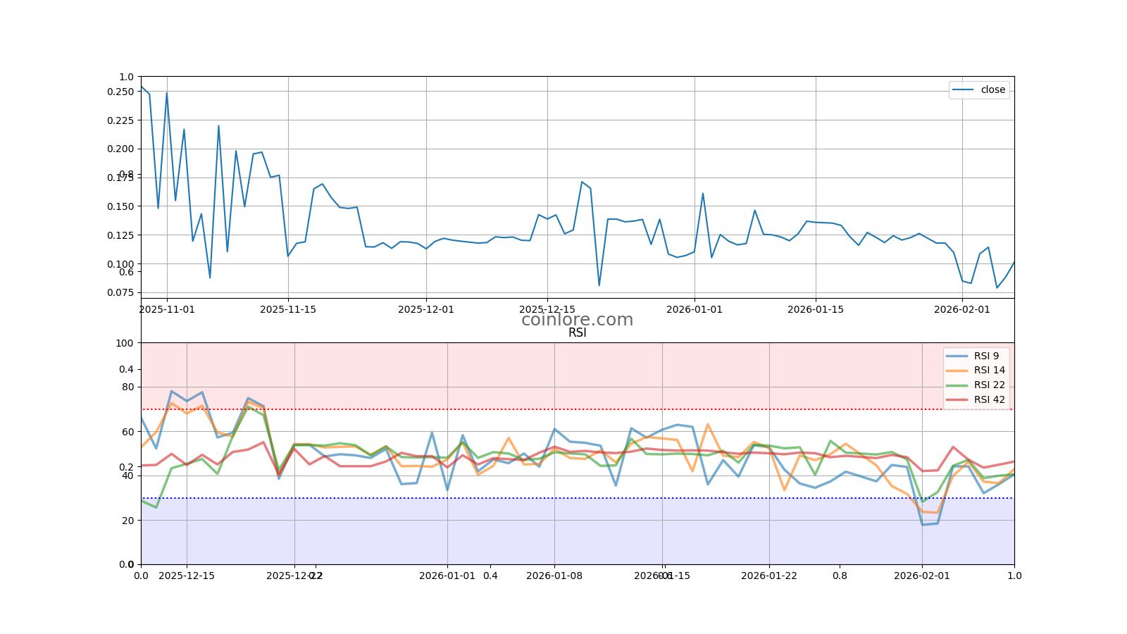 Clams RSI indicator
