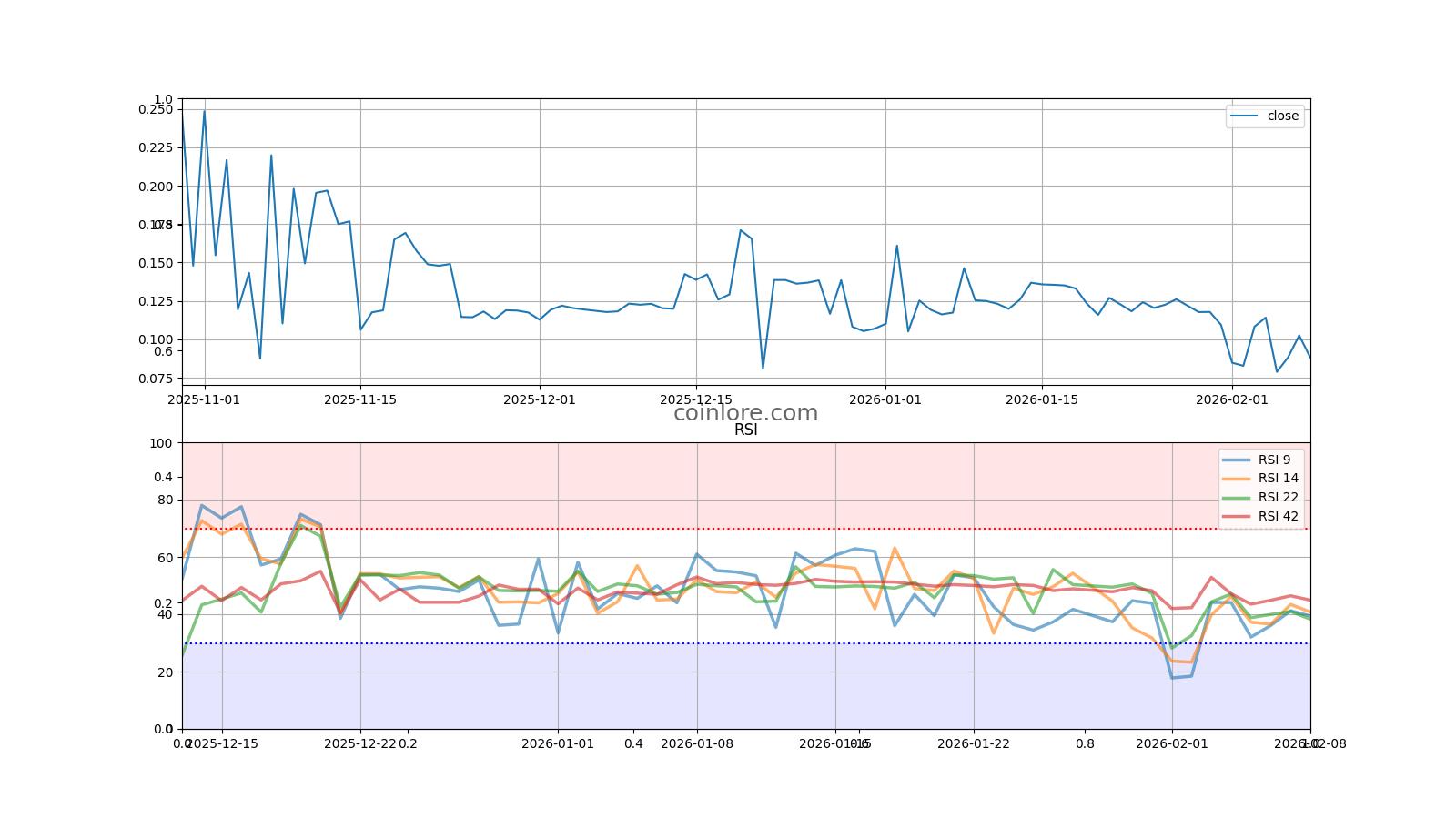 Clams RSI indicator