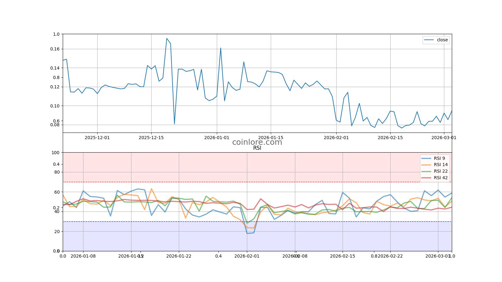 Clams RSI indicator
