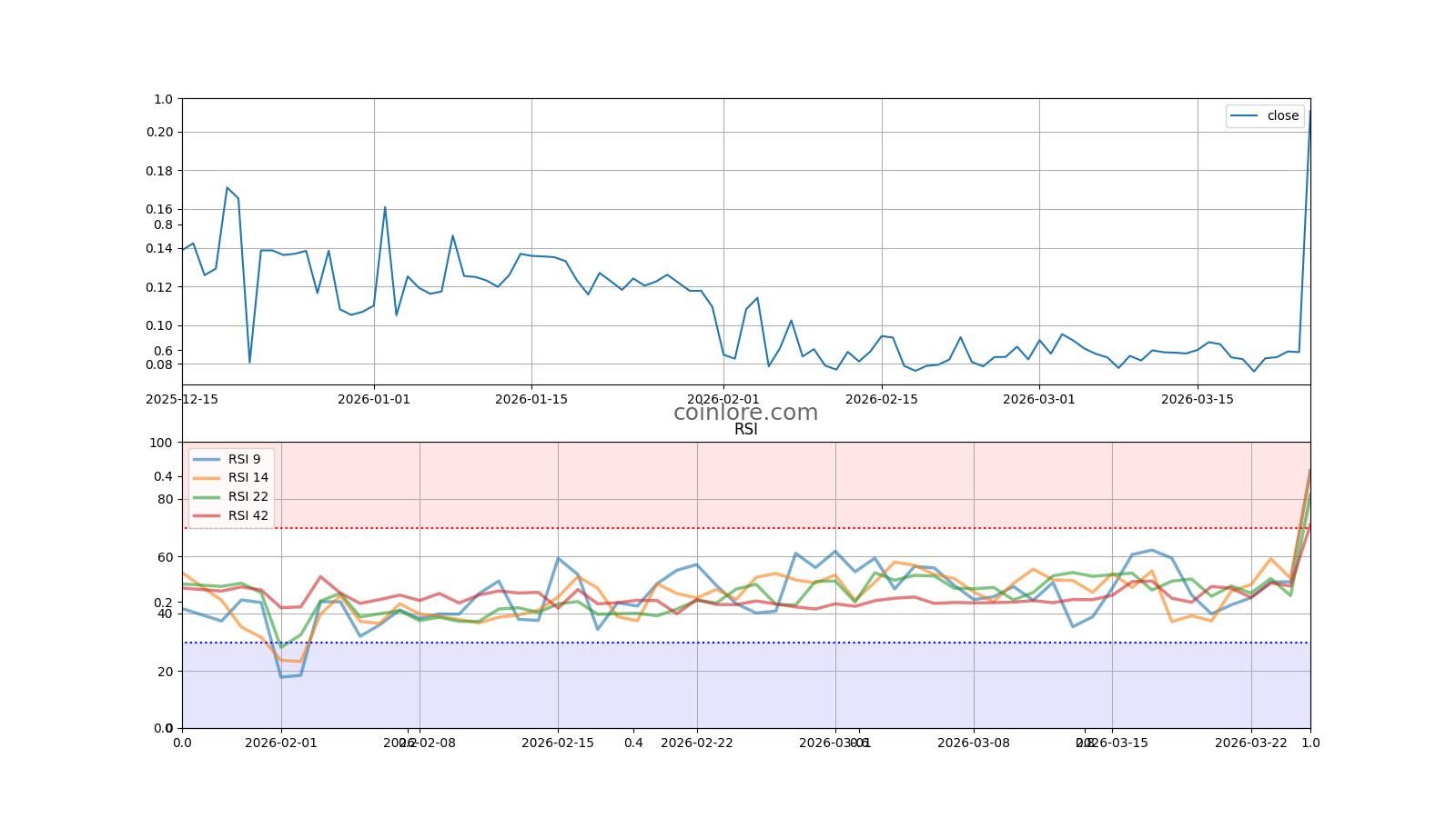 Clams RSI indicator
