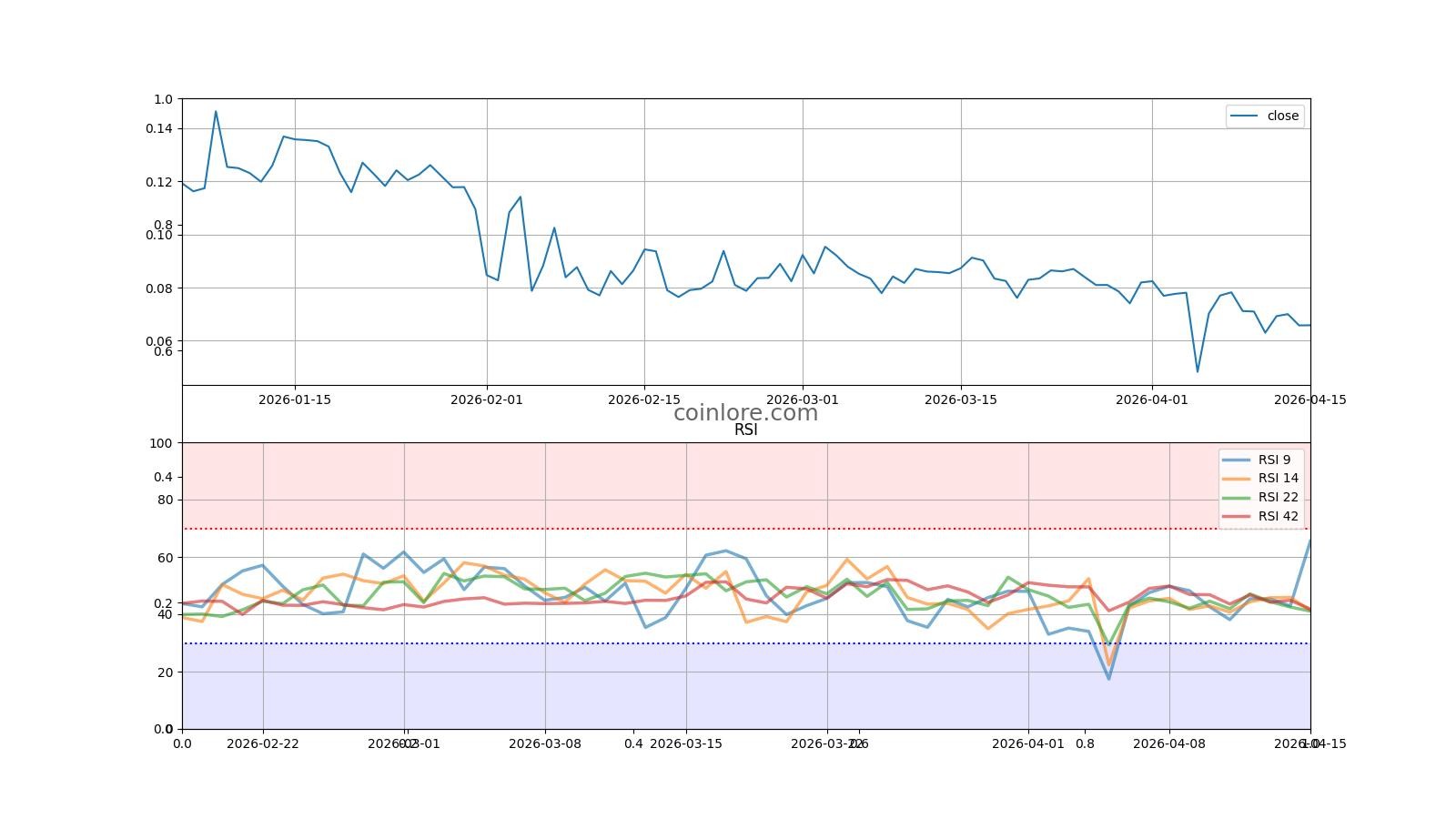 Clams RSI indicator