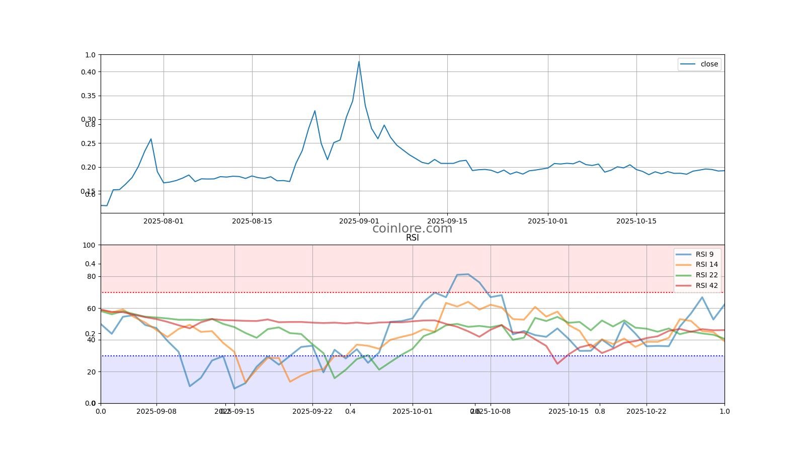 Clash of Lilliput RSI indicator