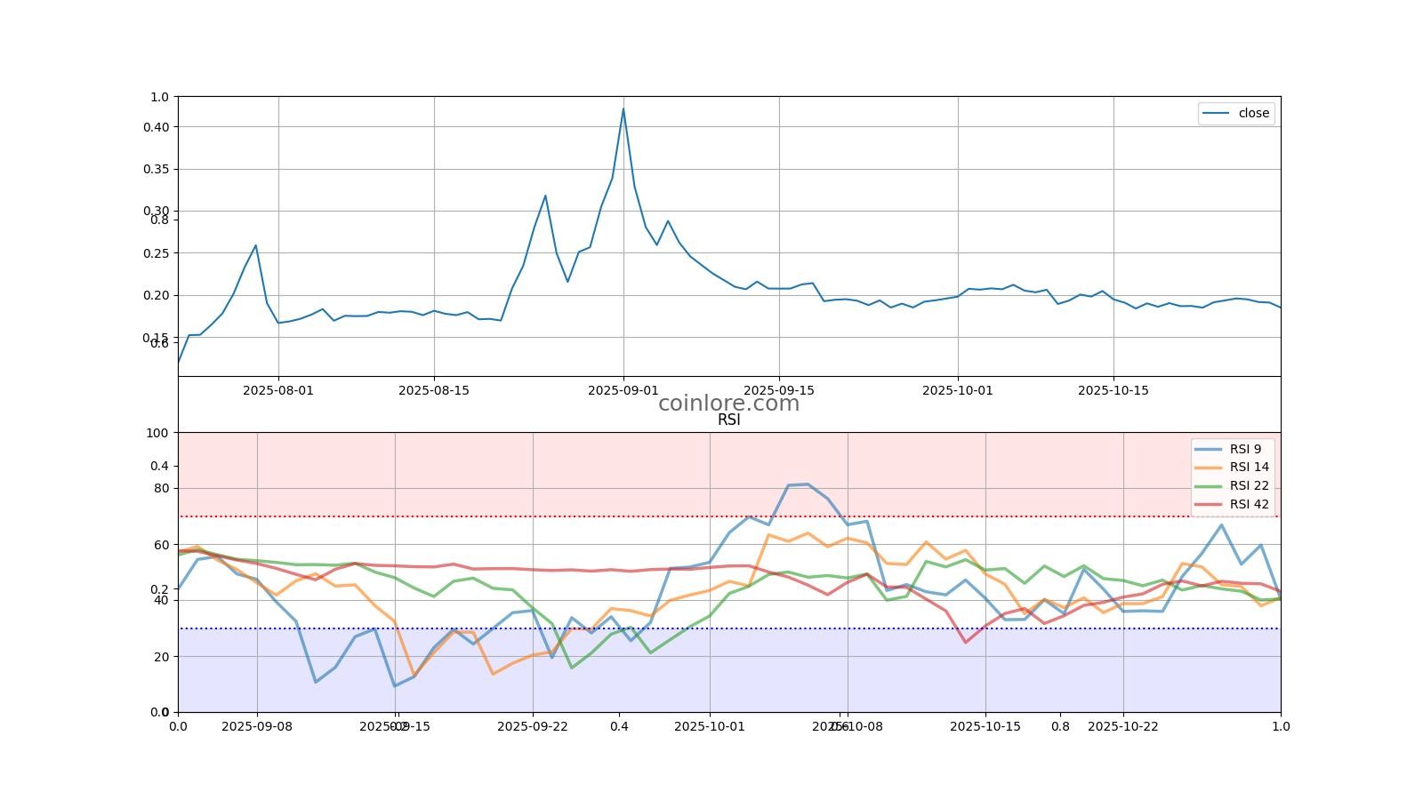 Clash of Lilliput RSI indicator