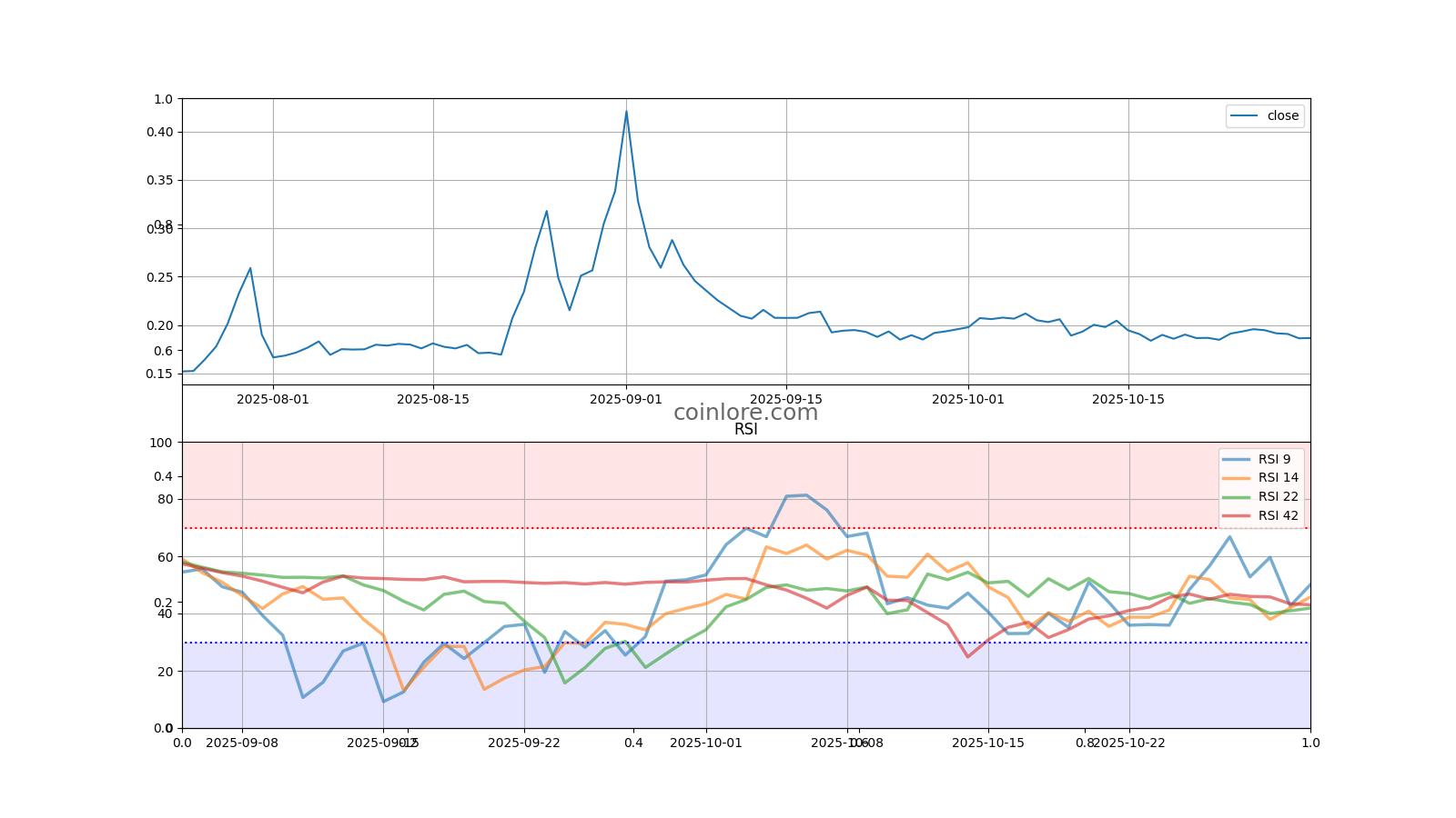 Clash of Lilliput RSI indicator