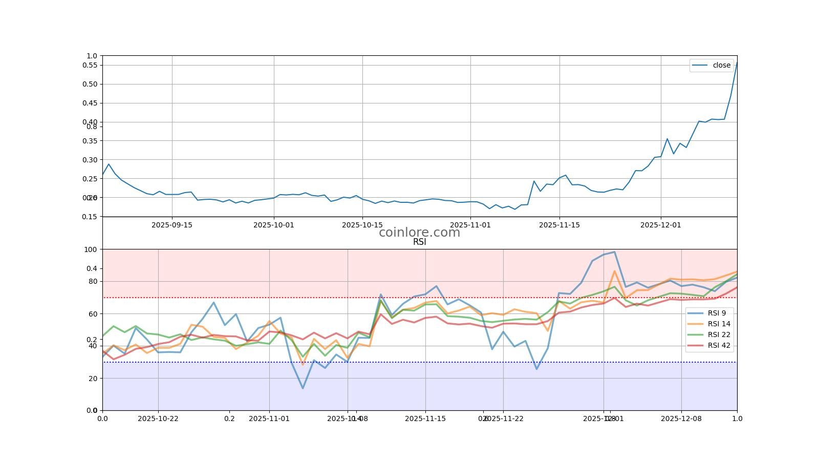 Clash of Lilliput RSI indicator