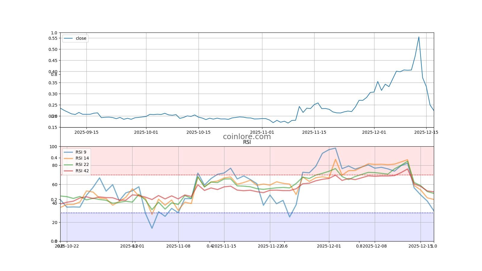 Clash of Lilliput RSI indicator