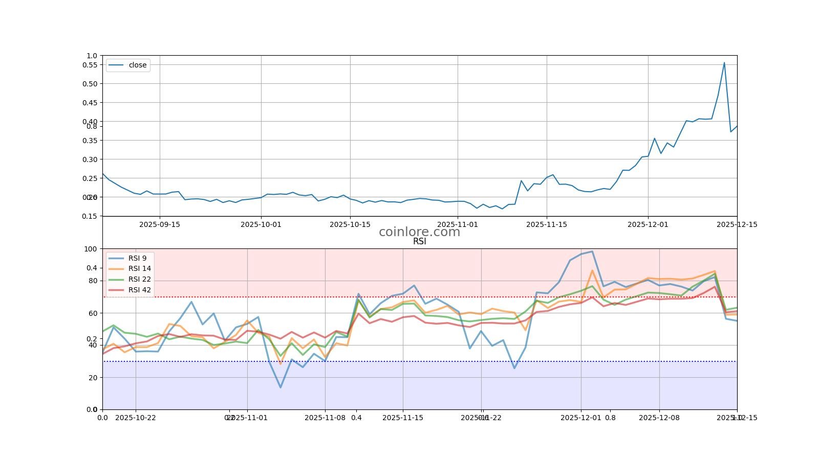 Clash of Lilliput RSI indicator
