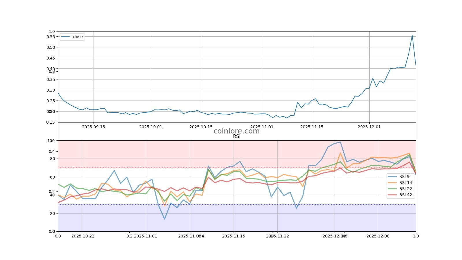 Clash of Lilliput RSI indicator