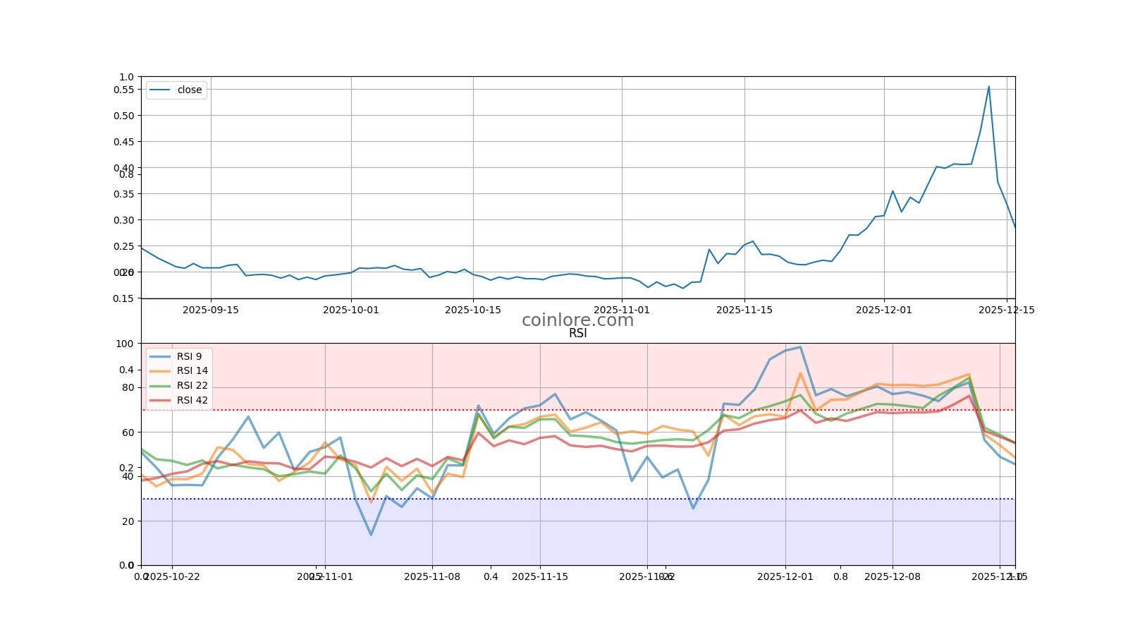 Clash of Lilliput RSI indicator