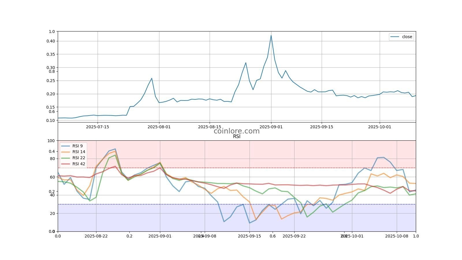 Clash of Lilliput RSI indicator