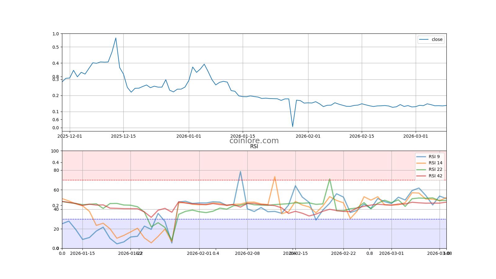 Clash of Lilliput RSI indicator