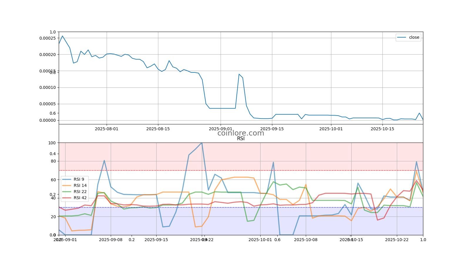 ClearDAO RSI indicator