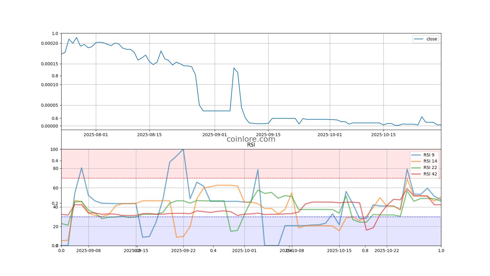 ClearDAO RSI indicator