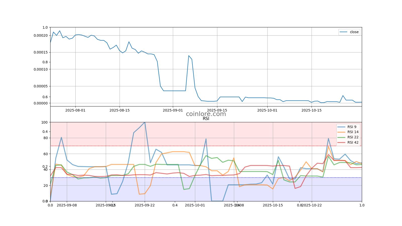ClearDAO RSI indicator