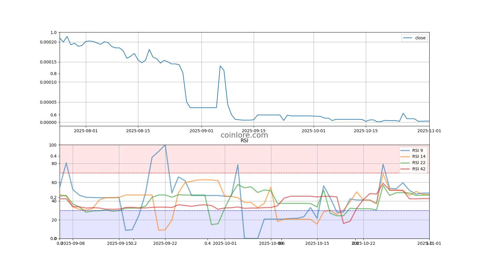 ClearDAO RSI indicator