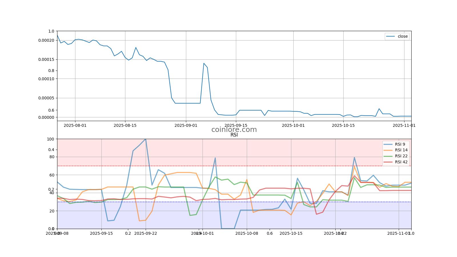 ClearDAO RSI indicator