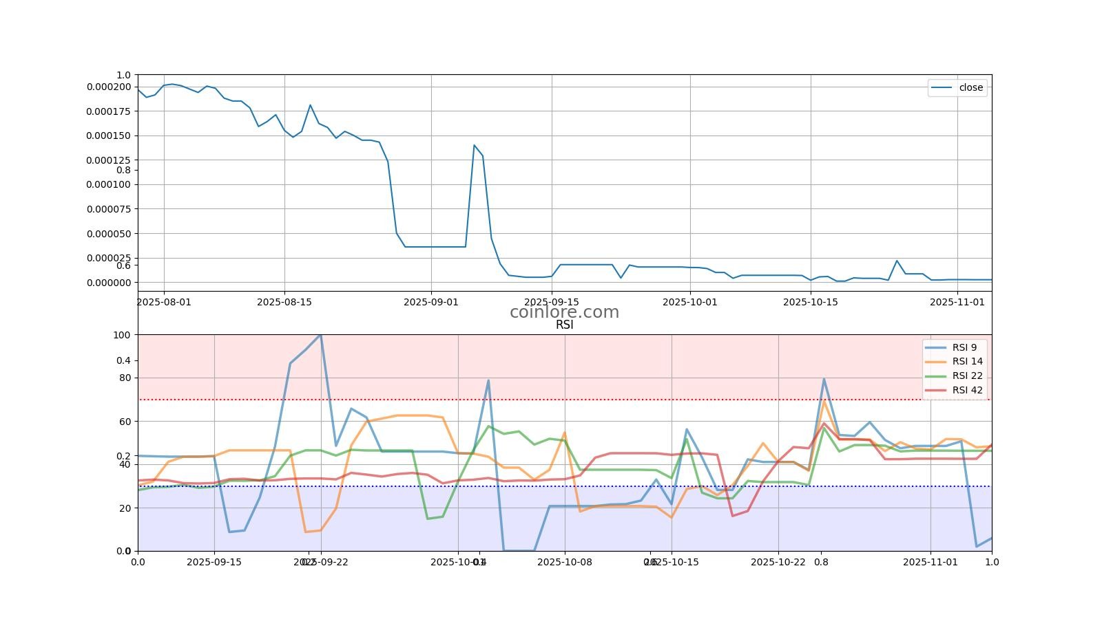 ClearDAO RSI indicator