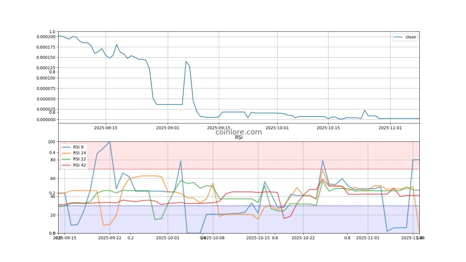 ClearDAO RSI indicator