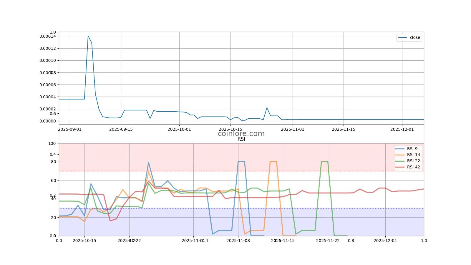 ClearDAO RSI indicator