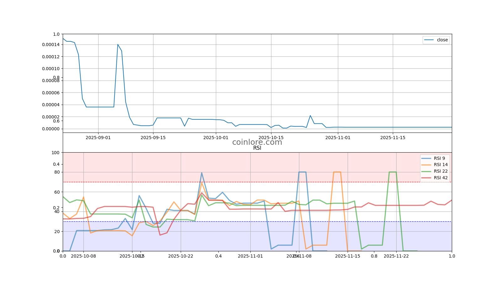 ClearDAO RSI indicator