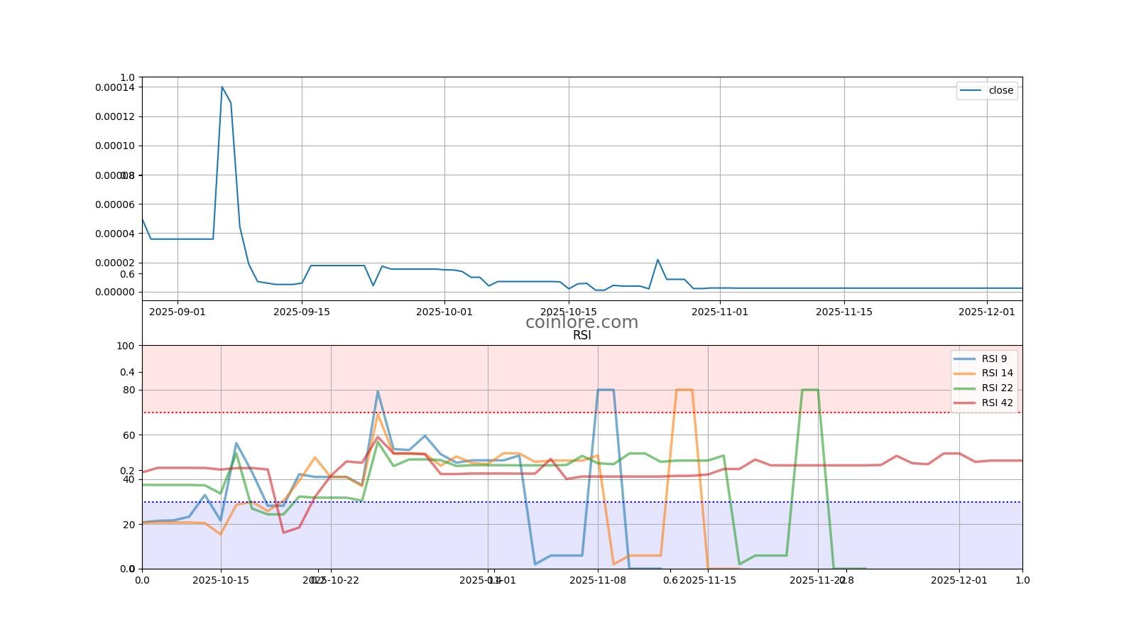 ClearDAO RSI indicator