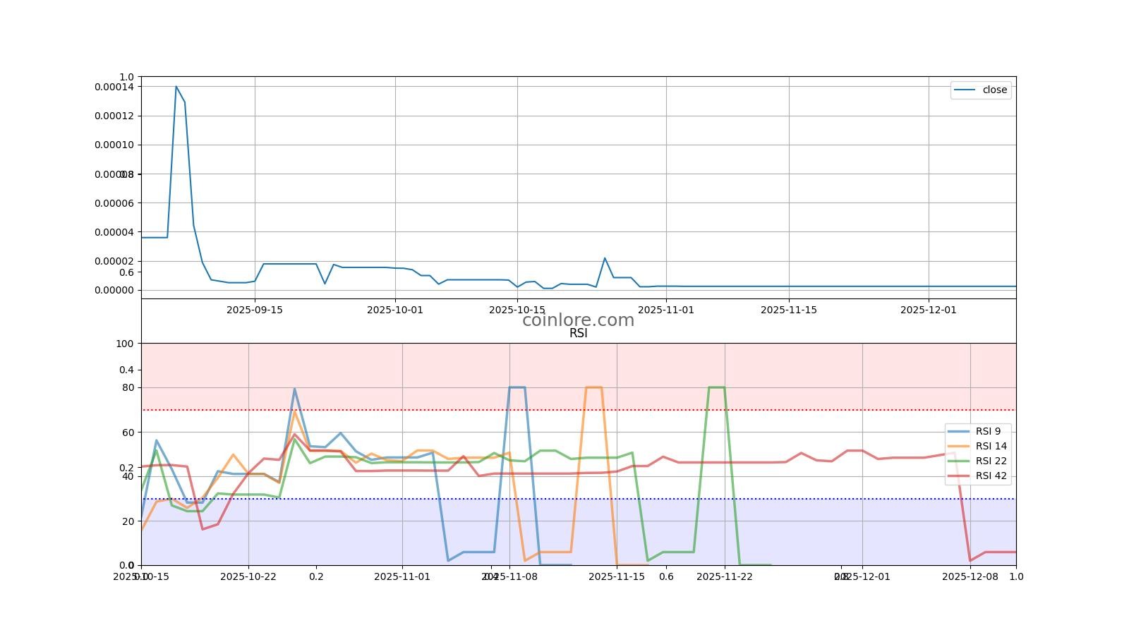 ClearDAO RSI indicator