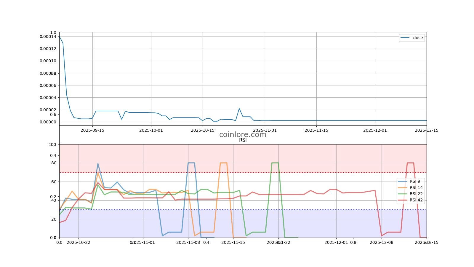 ClearDAO RSI indicator